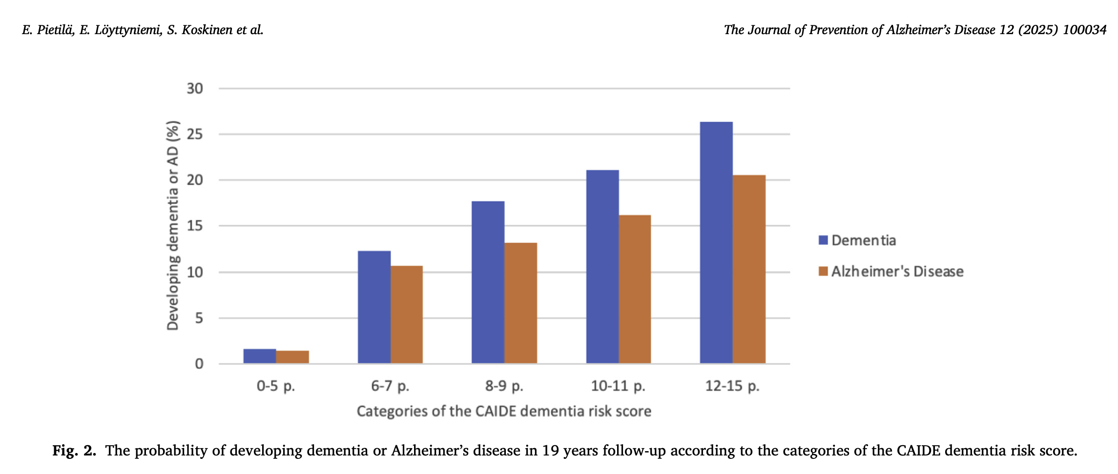 New publication: Validation of the CAIDE dementia risk score | ADimaging