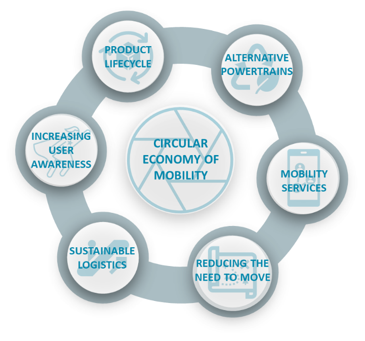 Can circular economy of mobility help Baltic Sea region countries ...