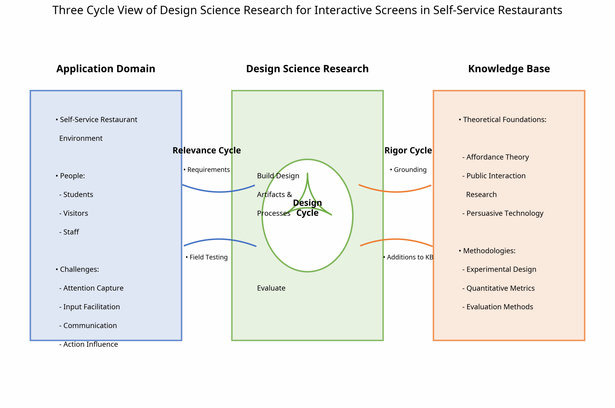 An Affordance-Based Design Model for Interactive Screens in Self ...