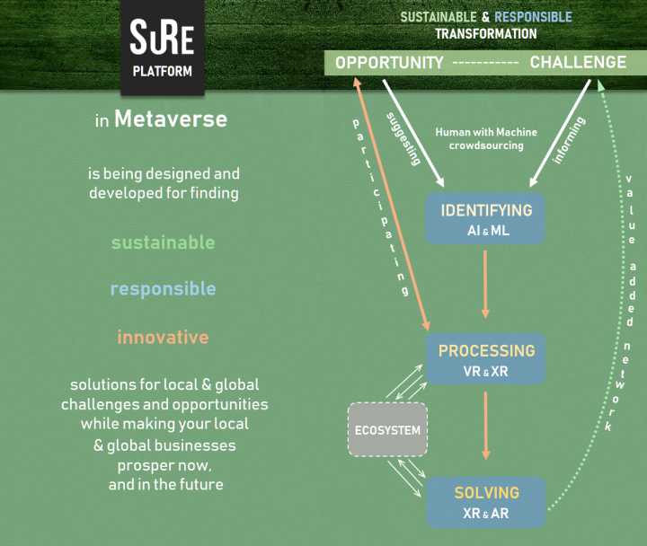 SURE – sustainable, responsible and innovative Metaverse | SURE